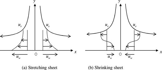 Stability analysis of stagnation-point flow over a stretching/shrinking ...