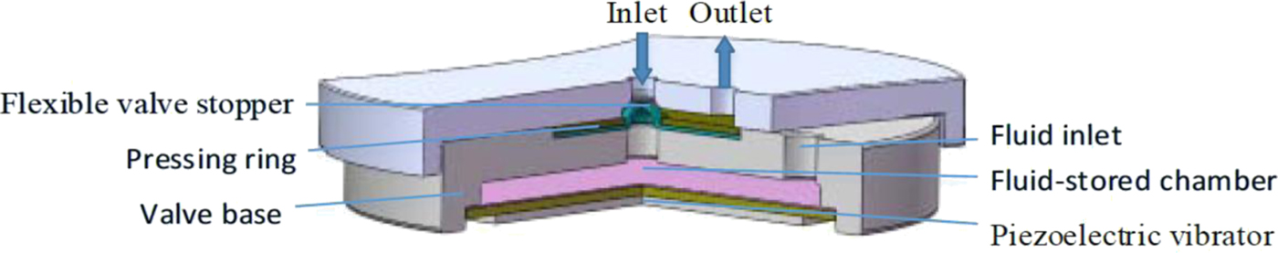 A normally-closed piezoelectric micro-valve with flexible stopper | AIP ...