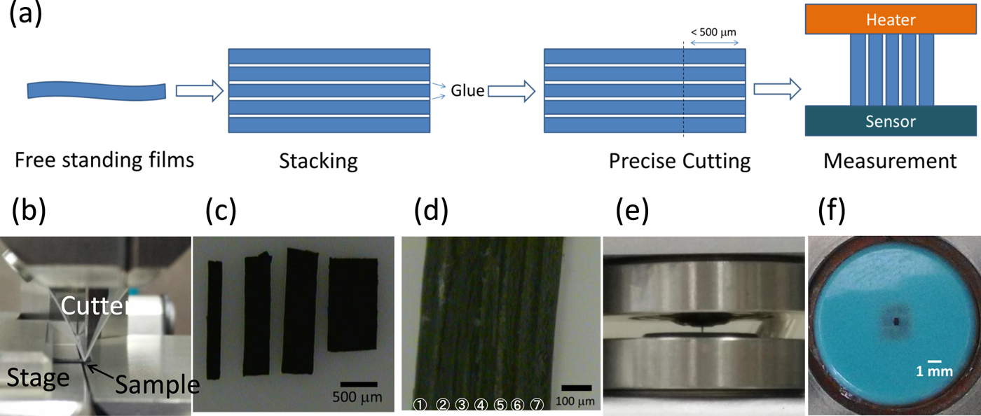 Measurement of in-plane thermal conductivity in polymer films | AIP ...