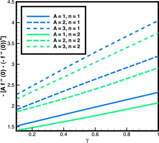 Flow of Sisko fluid over a stretching cylinder and heat transfer with ...