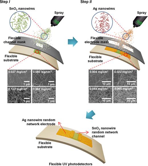 Fabrication of flexible ultraviolet photodetectors using an all-spray-coating process | AIP ...