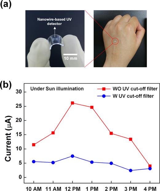Fabrication of flexible ultraviolet photodetectors using an all-spray ...