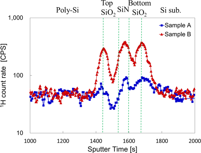 Quantitative analysis of hydrogen in SiO2/SiN/SiO2 stacks using atom probe tomography | AIP ...