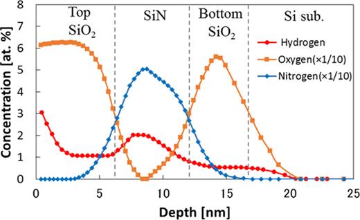 Quantitative analysis of hydrogen in SiO2/SiN/SiO2 stacks using atom ...
