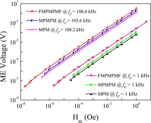 High sensitivity zero-biased magnetic field sensor based on multiphase ...