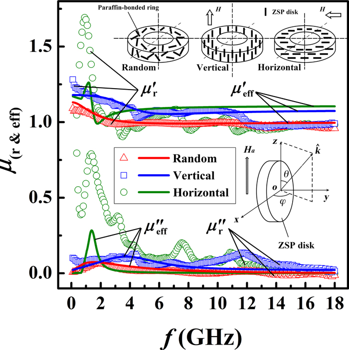 Orientation-induced enhancement in electromagnetic properties of ...