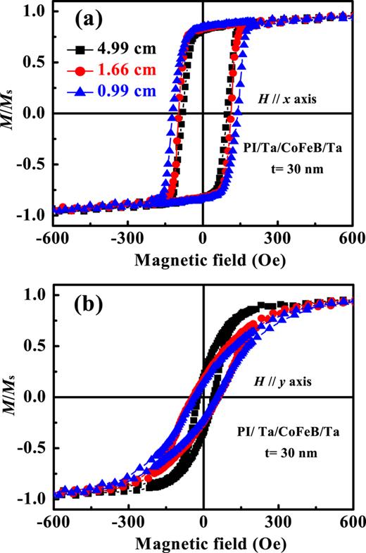 Tuning magnetic anisotropy of amorphous CoFeB film by depositing on ...