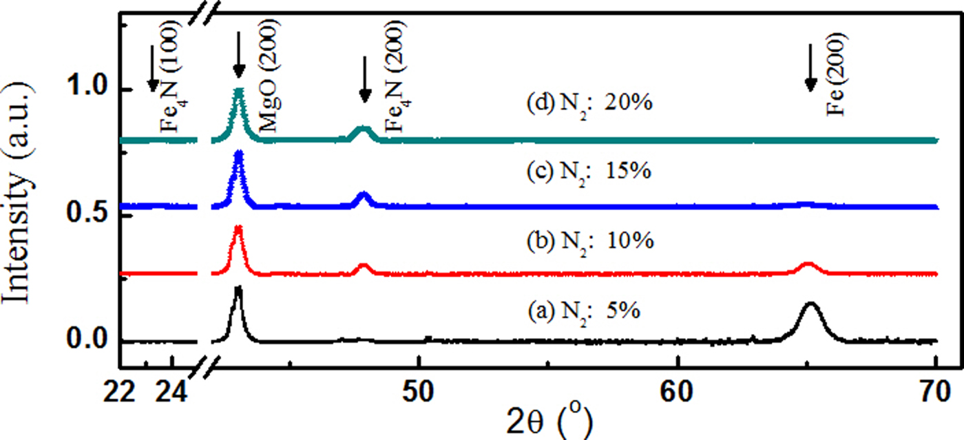 Fabrication and physical properties of [Fe/Fe4N]N multilayers with high ...
