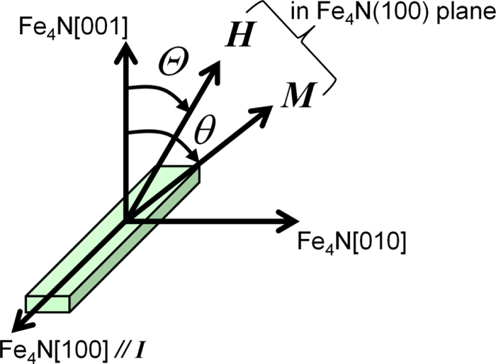Transverse anisotropic magnetoresistance effects in pseudo-single ...