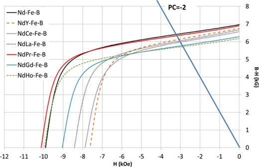 Substitution of Nd with other rare earth elements in melt spun Nd2Fe14B ...