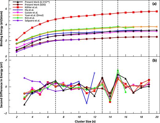 BH-DFTB/DFT calculations for iron clusters | AIP Advances | AIP Publishing
