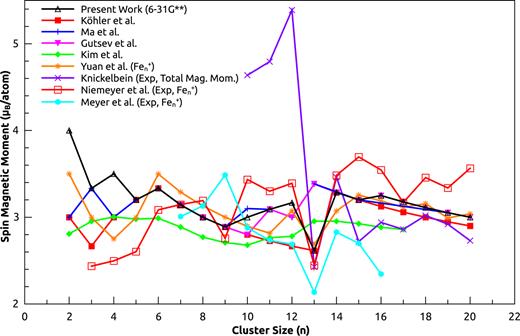 BH-DFTB/DFT calculations for iron clusters | AIP Advances | AIP Publishing