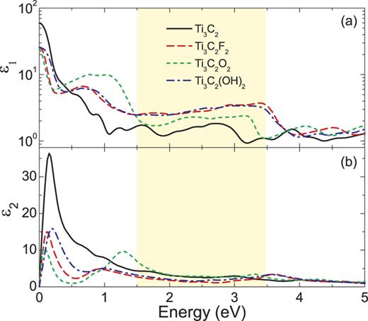 Optical properties of functionalized Ti3C2T2 (T = F, O, OH) MXene ...