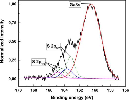 Surface passivation of (100) GaSb using self-assembled monolayers of ...