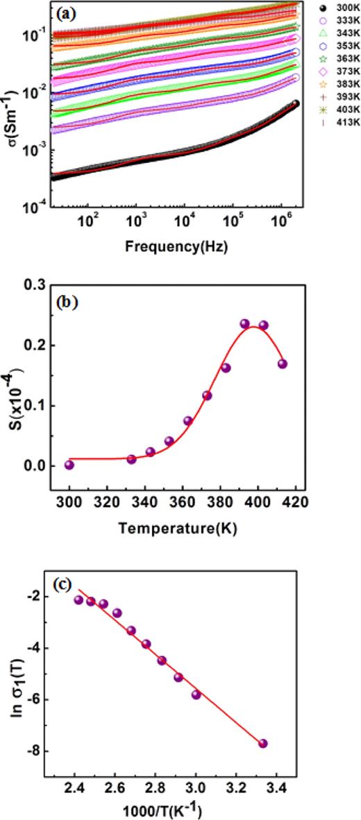Determination of density of states, conduction mechanisms and ...
