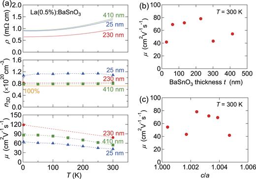 Improvement of electron mobility in La:BaSnO3 thin films by insertion ...