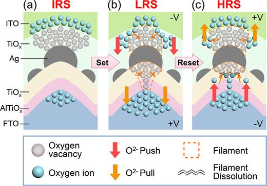 Low-power resistive random access memory by confining the formation of ...