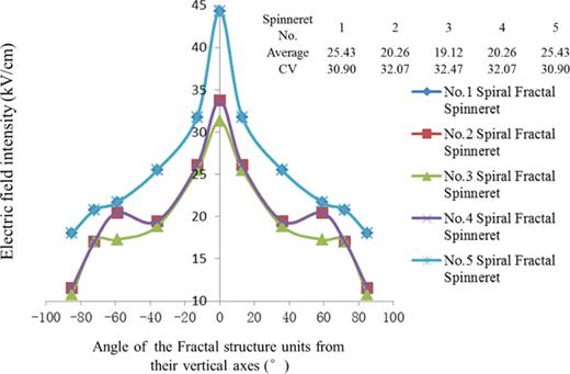 Optimal spinneret layout in Von Koch curves of fractal theory based ...