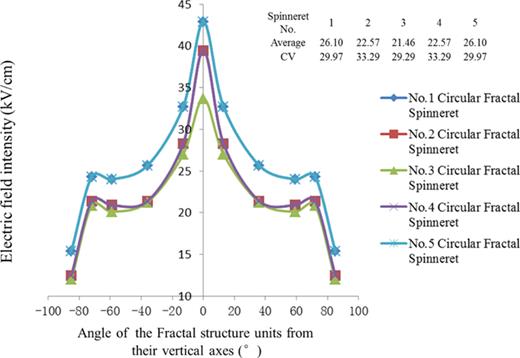 Optimal spinneret layout in Von Koch curves of fractal theory based needleless electrospinning ...