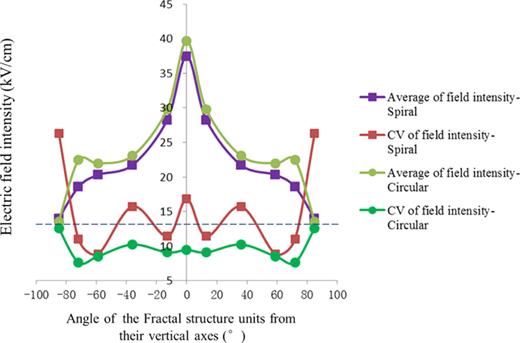 Optimal spinneret layout in Von Koch curves of fractal theory based ...