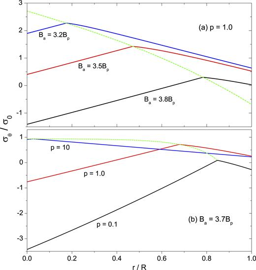 Kim model for flux-pinning-induced stress in a long cylindrical ...