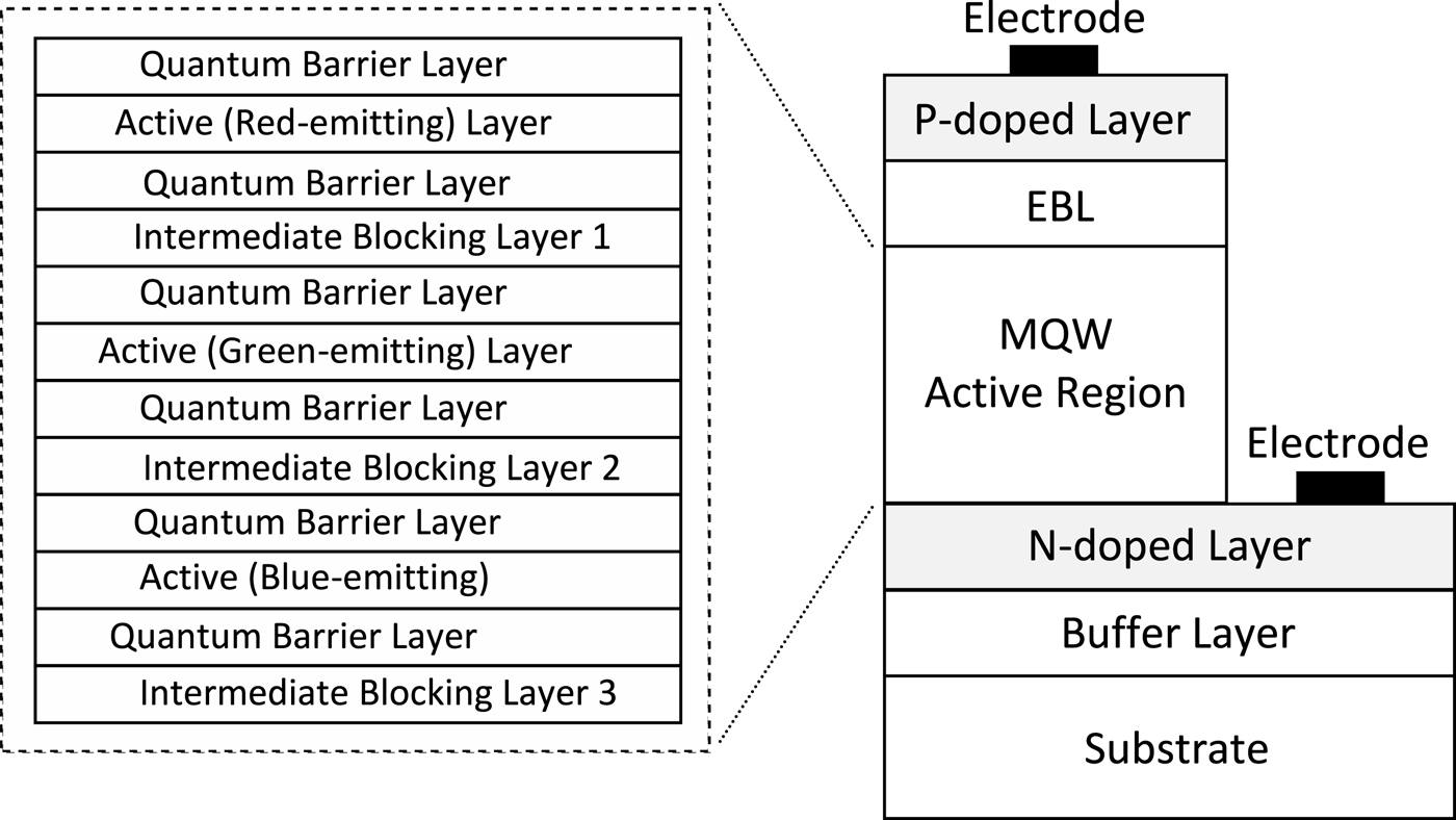 Growth of monolithic full-color GaN-based LED with intermediate carrier blocking layers | AIP ...