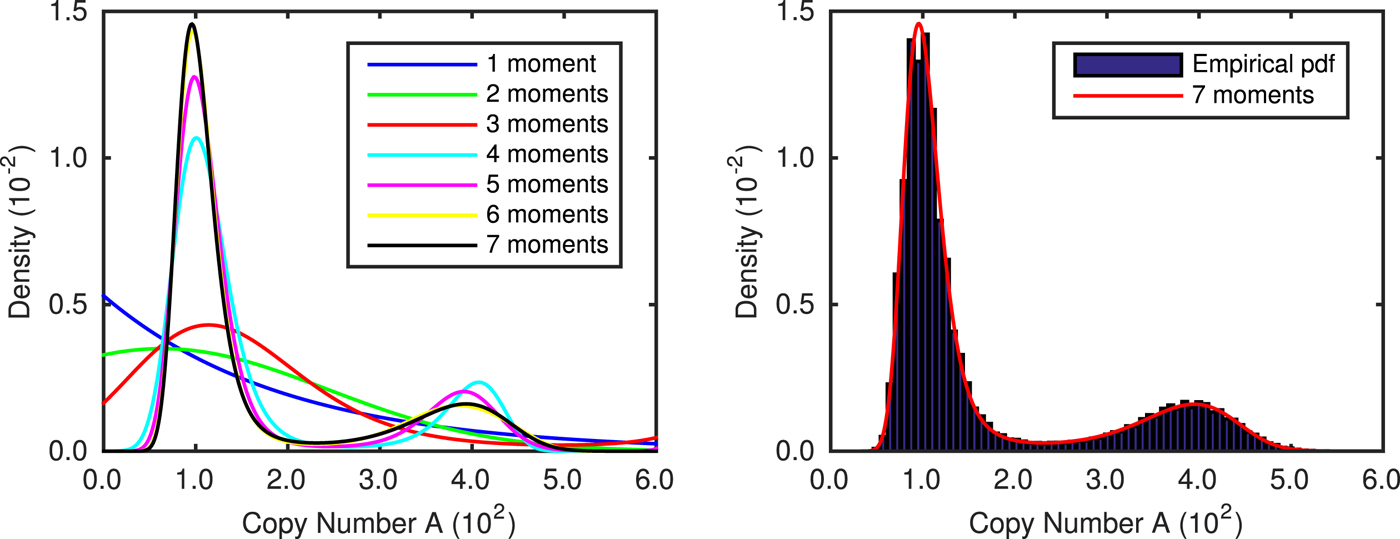 Multi-level methods and approximating distribution functions | AIP ...