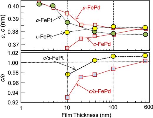Growth of L1-ordered crystal in FePt and FePd thin films on MgO(001 ...