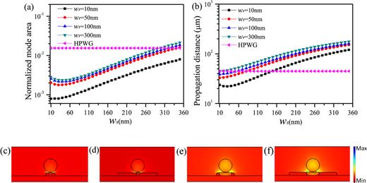 Hybrid rib-slot-rib plasmonic waveguide with deep-subwavelength mode confinement and long ...