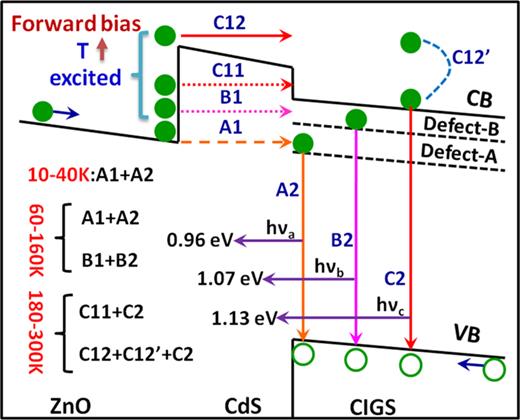 Structural defects and recombination behavior of excited carriers in Cu ...