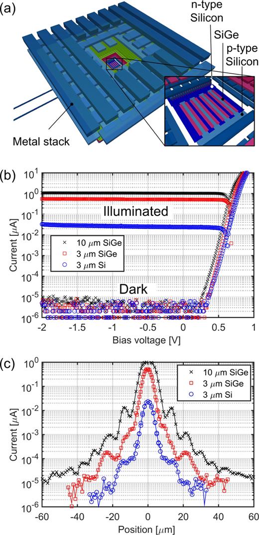 Infrared vertically-illuminated photodiode for chip alignment feedback ...