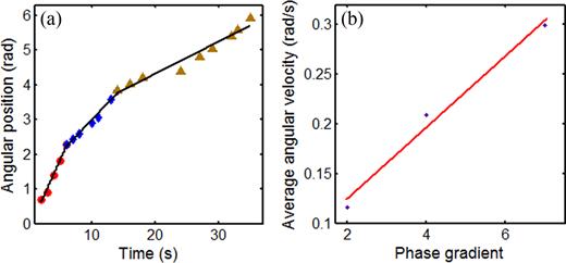 Annular beam with segmented phase gradients | AIP Advances | AIP Publishing