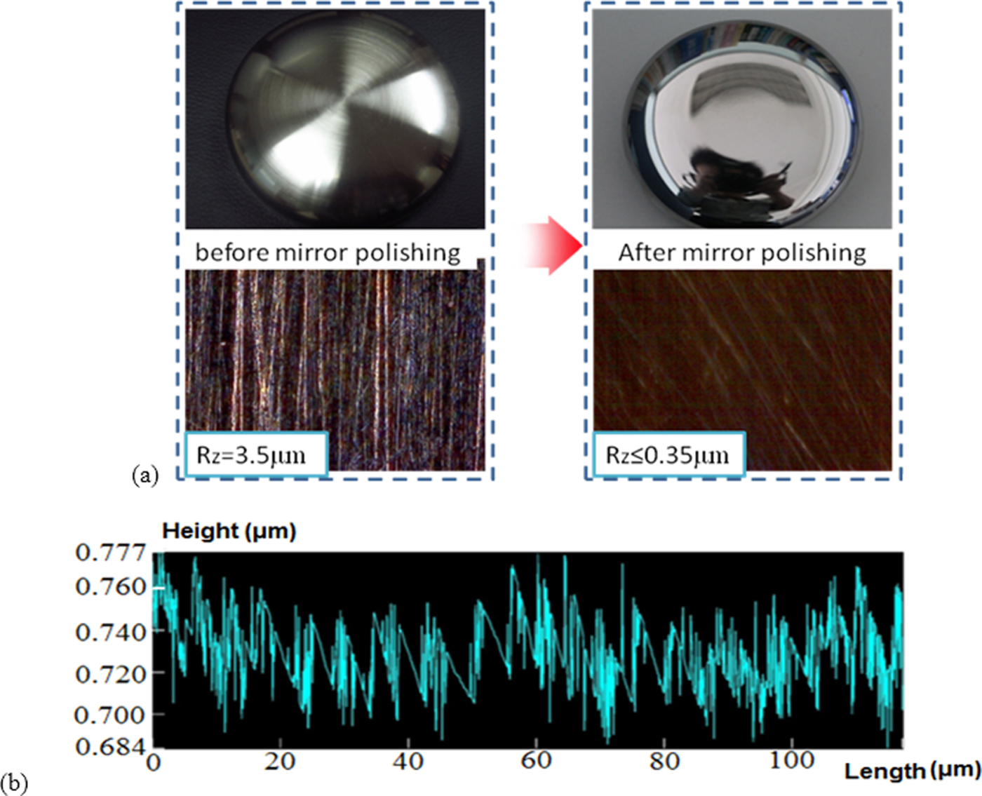 Micro-effects of surface polishing treatment on microscopic field ...