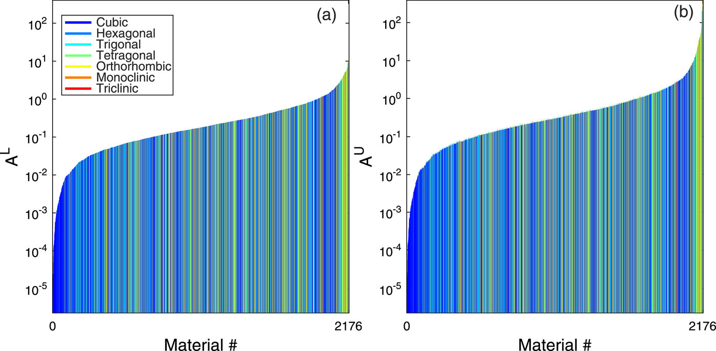 Elastic anisotropy of crystals | AIP Advances | AIP Publishing
