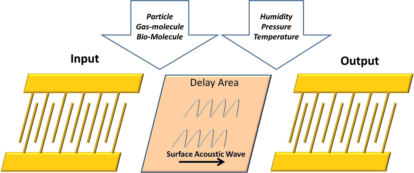High-resolution, high-linearity temperature sensor using surface ...