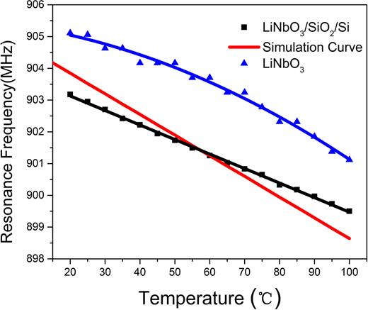 High-resolution, high-linearity temperature sensor using surface acoustic wave device based on ...