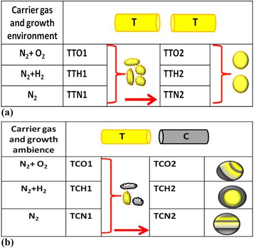 Structural and photoluminescence properties of tin oxide and tin oxide ...