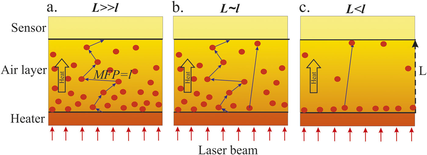 Diffusive-to-ballistic transition of the modulated heat transport in a rarefied air chamber ...
