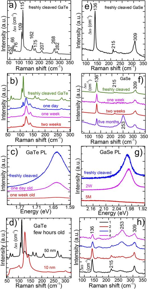 Crystal quality of two-dimensional gallium telluride and gallium ...