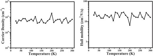 Metal-insulator transition in tin doped indium oxide (ITO) thin films ...
