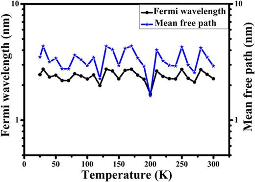 Metal-insulator transition in tin doped indium oxide (ITO) thin films ...