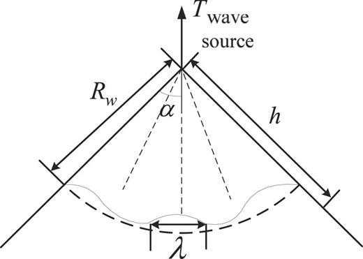 Analysis of wrinkled membrane structures based on a wrinkle-wave model ...