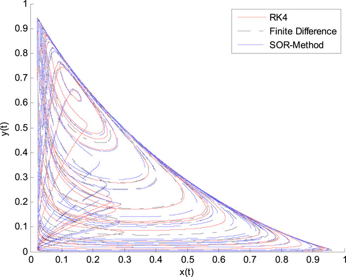 Improved numerical solutions for chaotic-cancer-model | AIP Advances ...