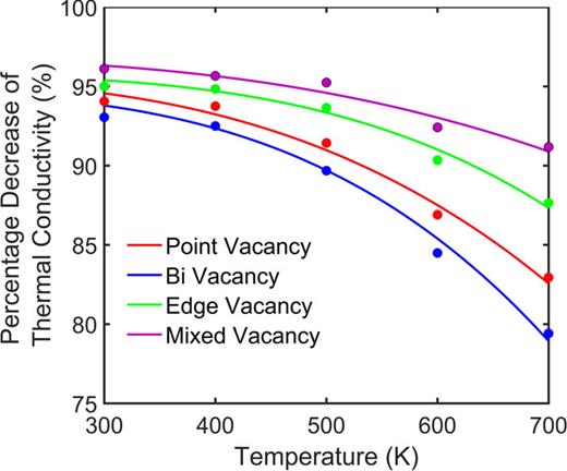 Impact of vacancies on the thermal conductivity of graphene nanoribbons ...