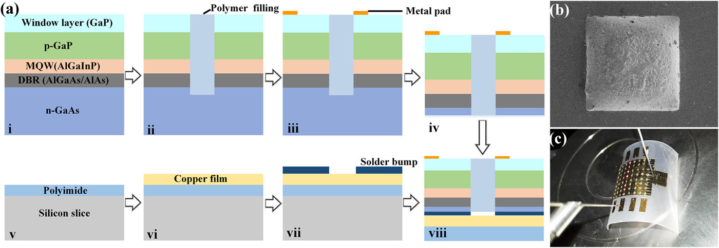 Heat dissipation analysis of bendable AlGaInP micro-LED arrays | AIP ...