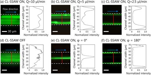 Continuous sheathless microparticle and cell patterning using CL-SSAWs ...