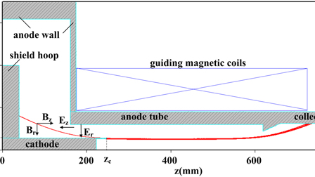 Simulative research on reverse current in magnetically insulated ...