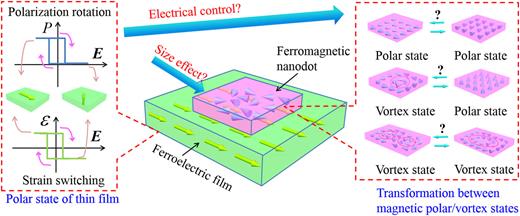 Phase diagrams of magnetic state transformations in multiferroic ...