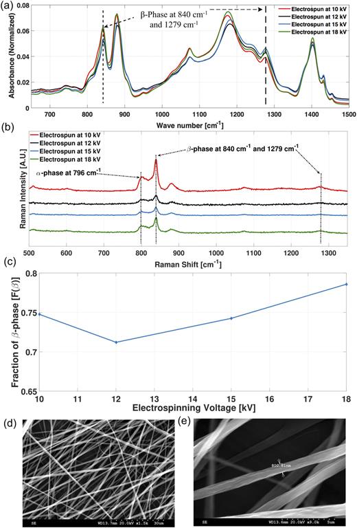 Characterization of single polyvinylidene fluoride (PVDF) nanofiber for ...