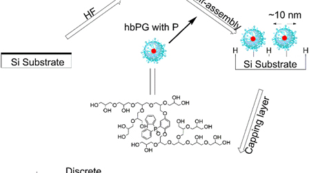 Phosphorus ionization in silicon doped by self-assembled macromolecular ...